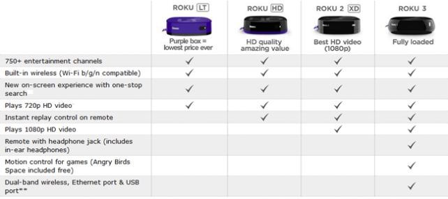 Roku Ultra Comparison Chart